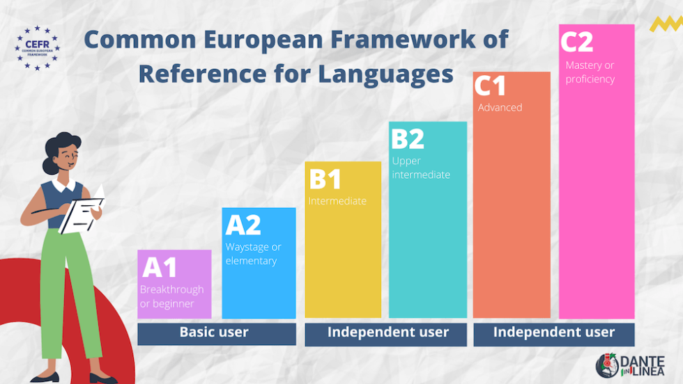 The CEFR Levels - Dante in Linea